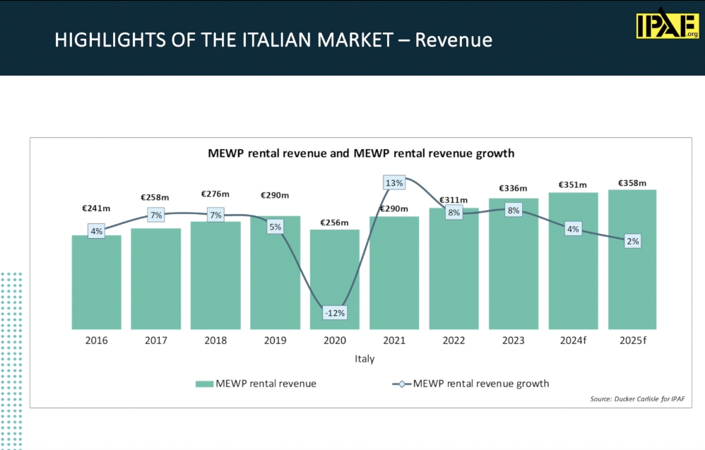 IPAF unveils 2024 Rental Market Reports | Lift and Hoist International ...